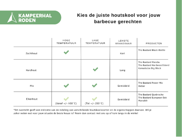 Hoe kies je de juiste houtskool? | Blog van Kampeerhal Roden